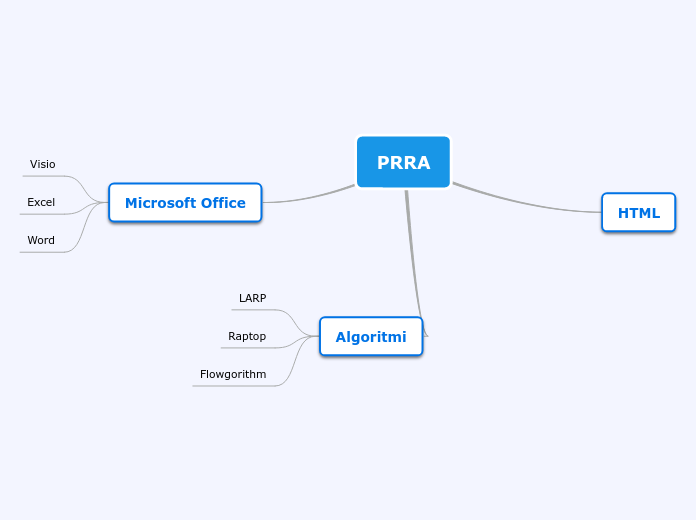 PRRA - Mind Map